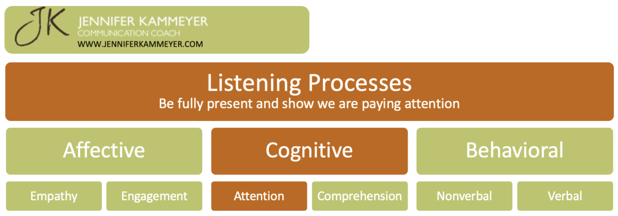 Jennifer Kammeyer Communication Coach | Attention for Listening